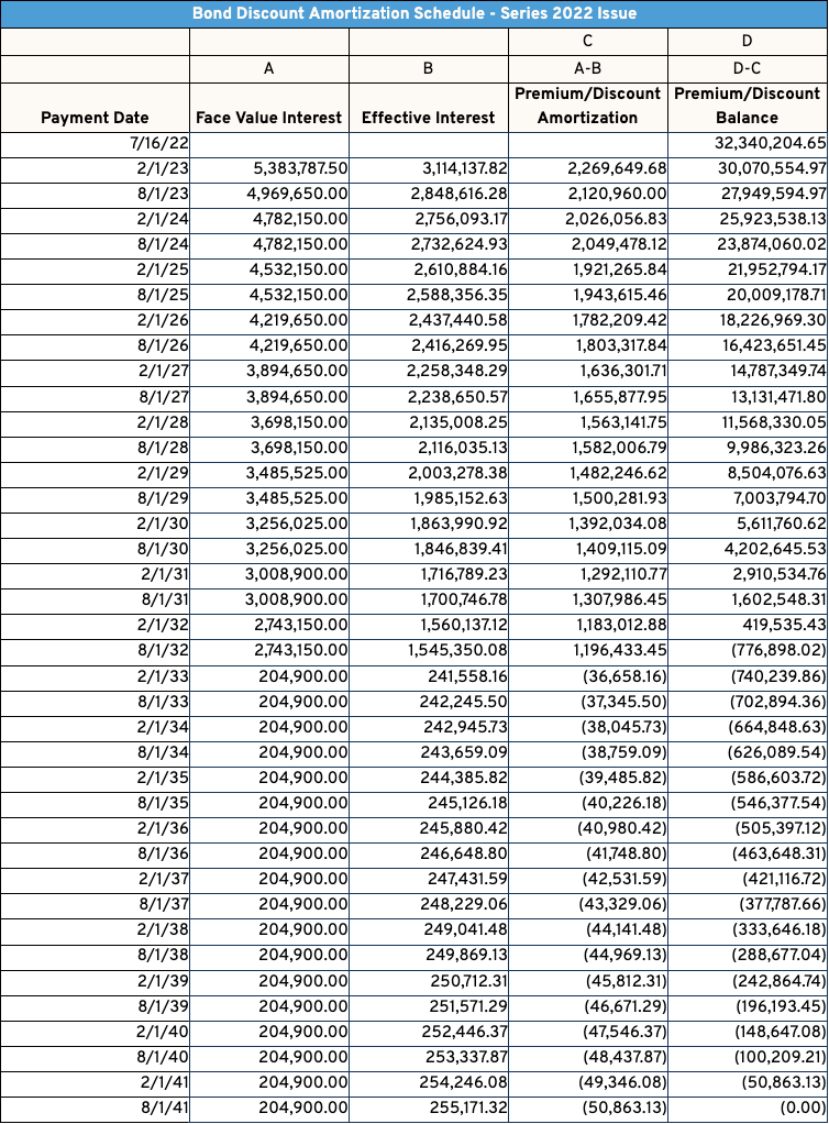 Premium/Discount Amortization Methodology Explained